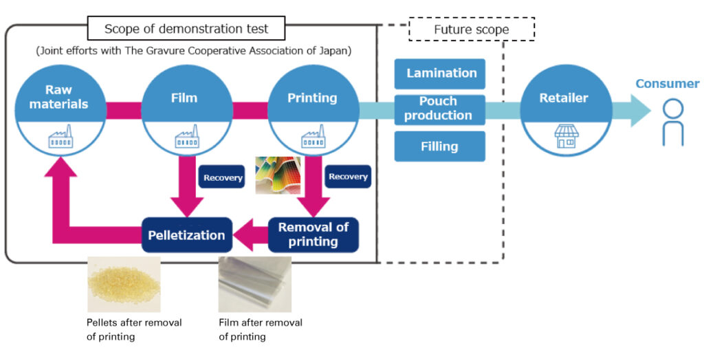 Mitsui Chemicals to Verify Material Recycling for Packaging Materials ...