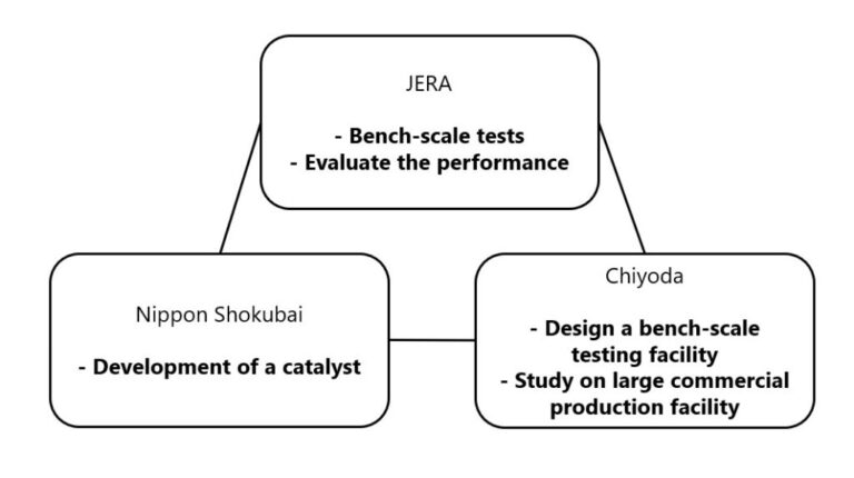 Nippon Shokubai to Establish Technology for CO2 Capture and Conversion ...